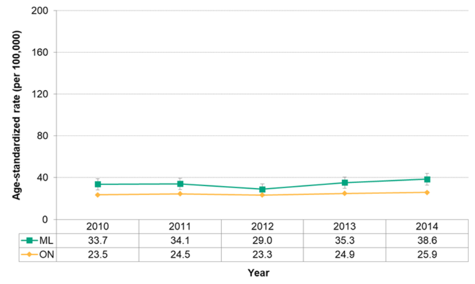 Figure 7 2 22 Incidence Of Malignant Melanoma Mlhu Health Status